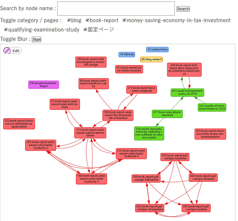 【ブログ】内部リンクを可視化して眺めるのは楽しい | かきめも